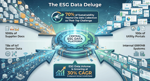 How AI-First Sustainability Architecture Transforms ESG Data into ...